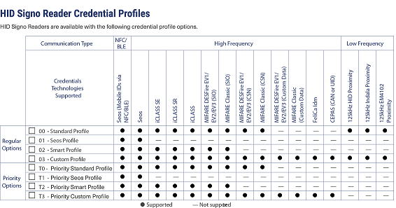 HID® Signo™ Reader 20 | HID SIGNO 20